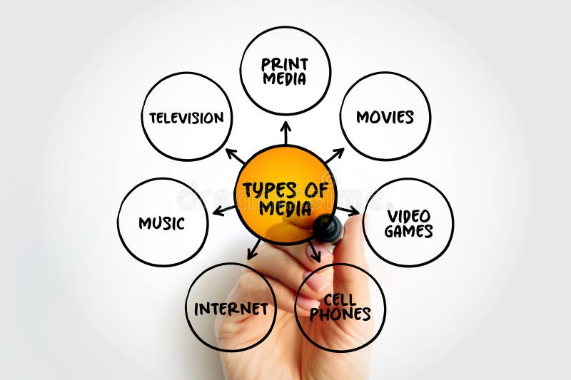 Types of Media Mind Map Text Concept for Presentations and Reports ... Types of Media Mind Map Text Concept for Presentations and Reports ...