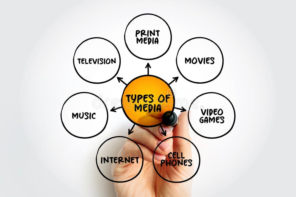 Types of Media Mind Map Text Concept for Presentations and Reports ...