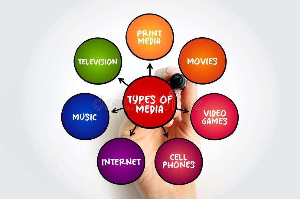 Types of Media Mind Map Text Concept for Presentations and Reports ...