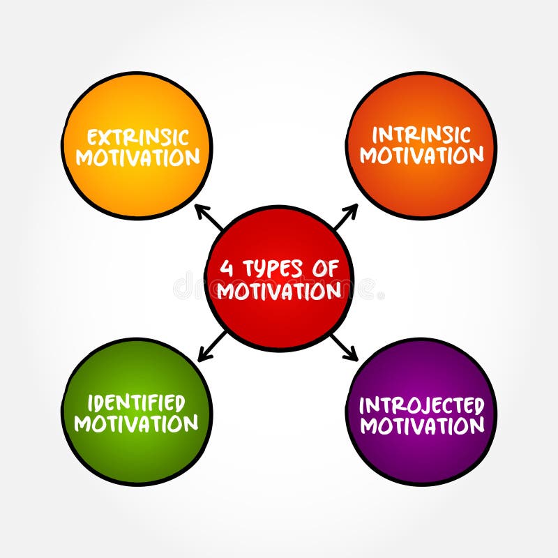 4 Types of Motivation Mind Map Concept for Presentations and Reports ...