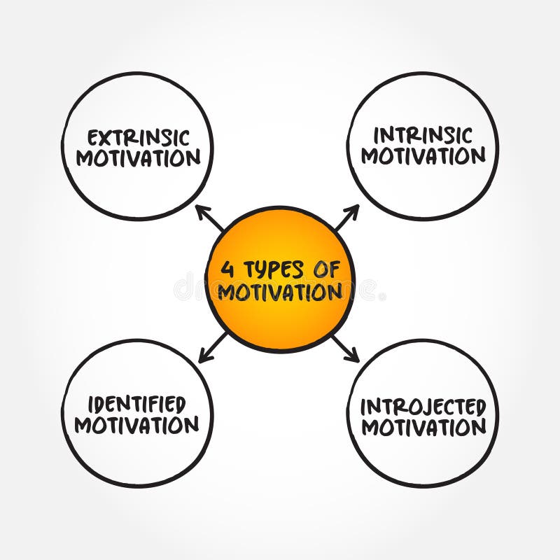 4 Types of Motivation Mind Map Concept for Presentations and Reports ...