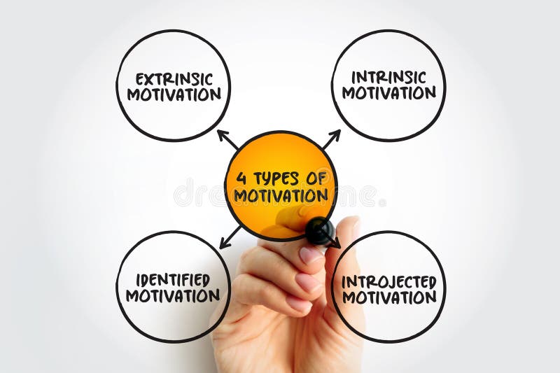 4 Types of Motivation Mind Map Concept for Presentations and Reports ...