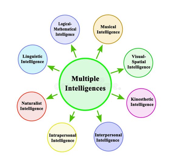 Types of Multiple Intelligence Stock Illustration - Illustration of ...