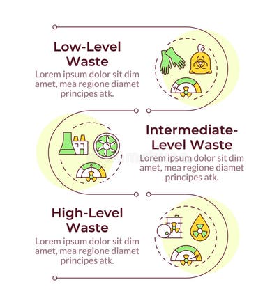 Types of Nuclear Waste Infographic Vertical Sequence Stock Illustration ...