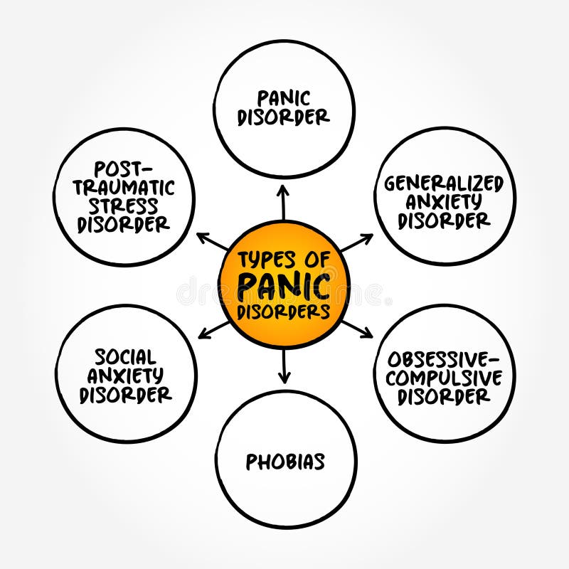 Types of Panic Disorders - Anxiety Disorder Where You Regularly Have ... Types of Panic Disorders - Anxiety Disorder Where You Regularly Have ...