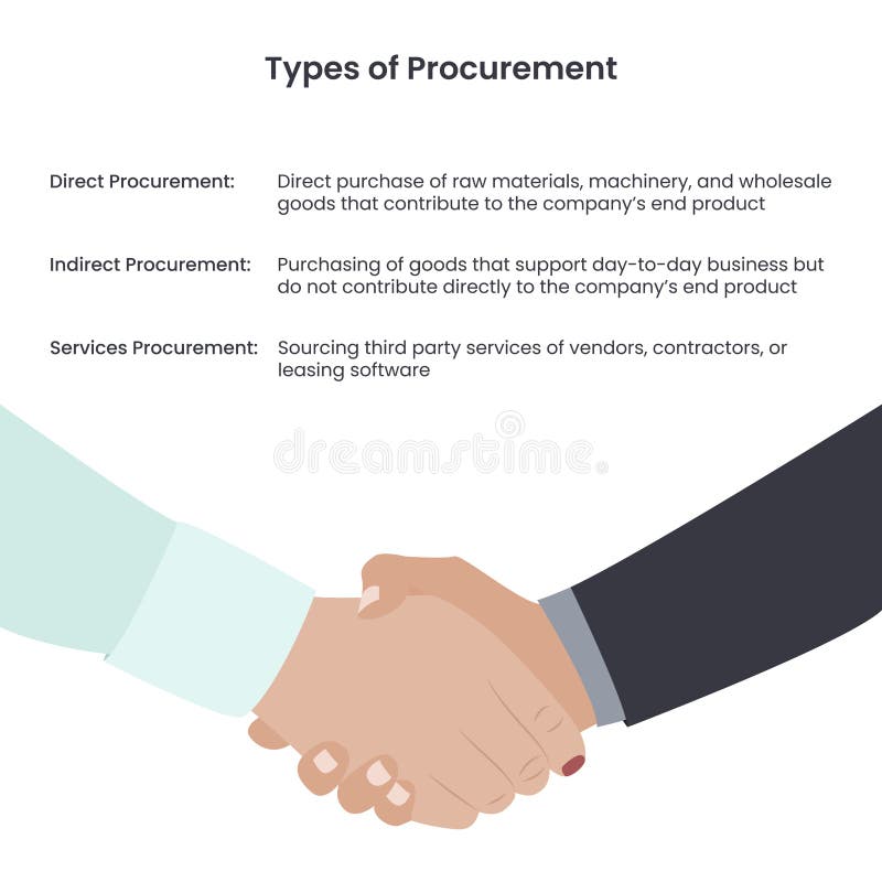 Types of Procurement Business Vector Illustration Infographic Stock ...