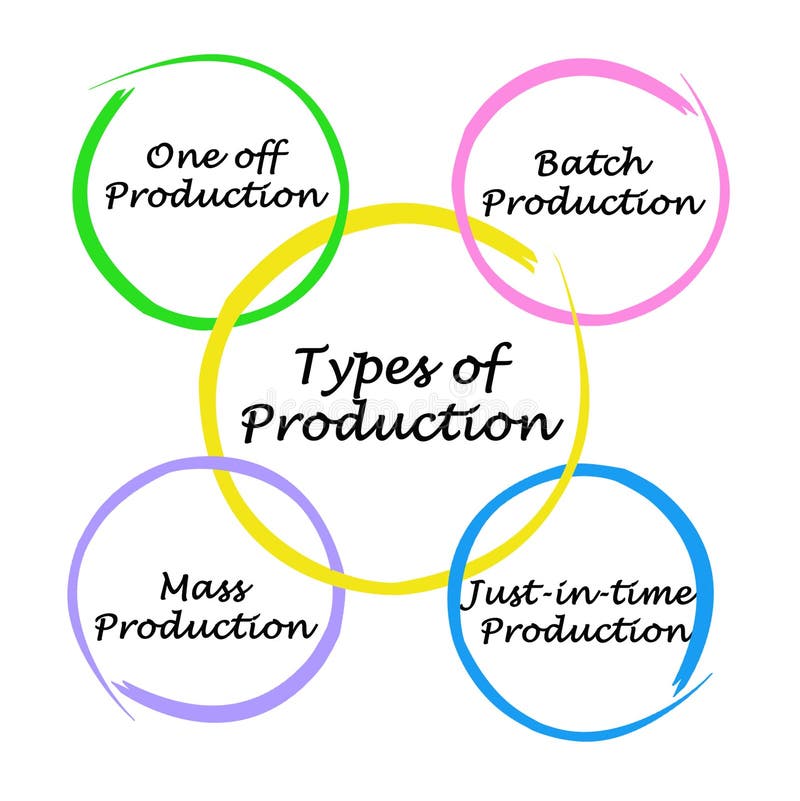 Types of Production stock illustration. Illustration of diagram - 85603918