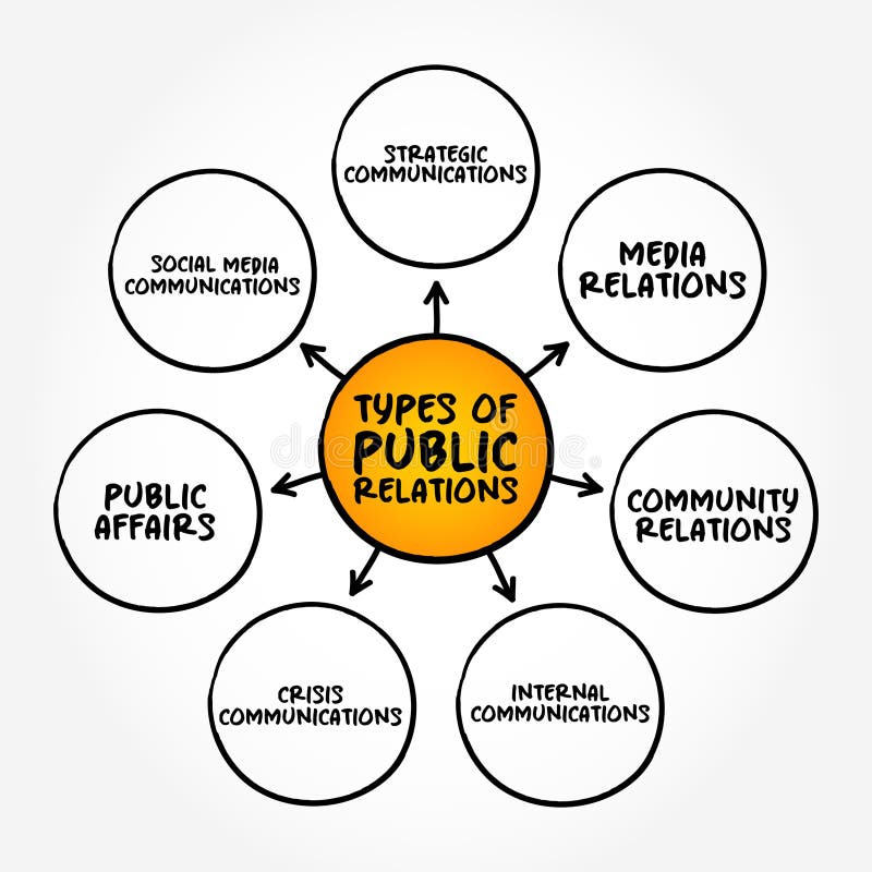 Types of Public Relations (practice of Managing and Disseminating ...