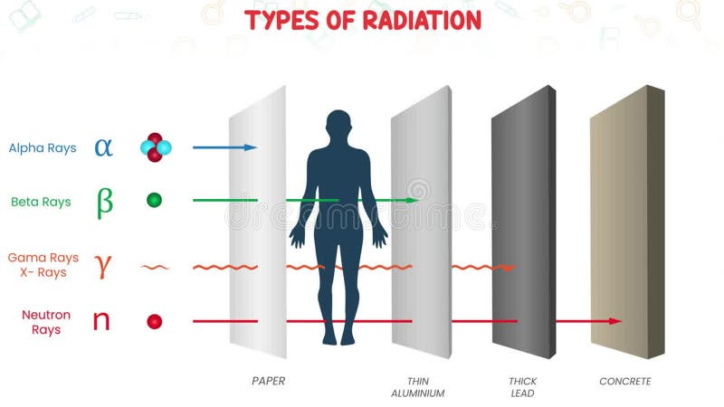 Types of Radiation Explained Alpha Beta Gamma Stock Footage - Video of ...