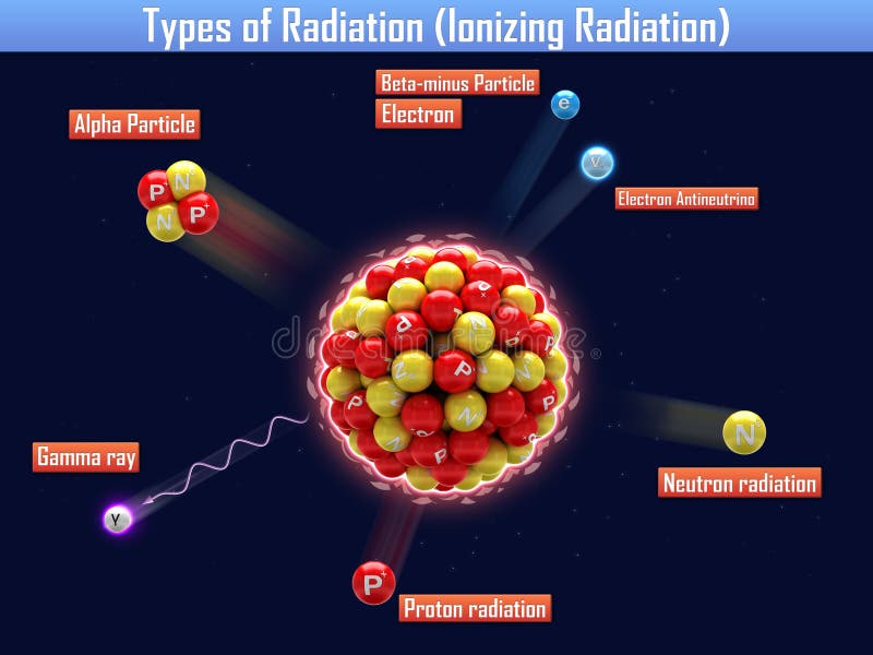 Types of Radiation (Ionizing Radiation) Stock Illustration ...