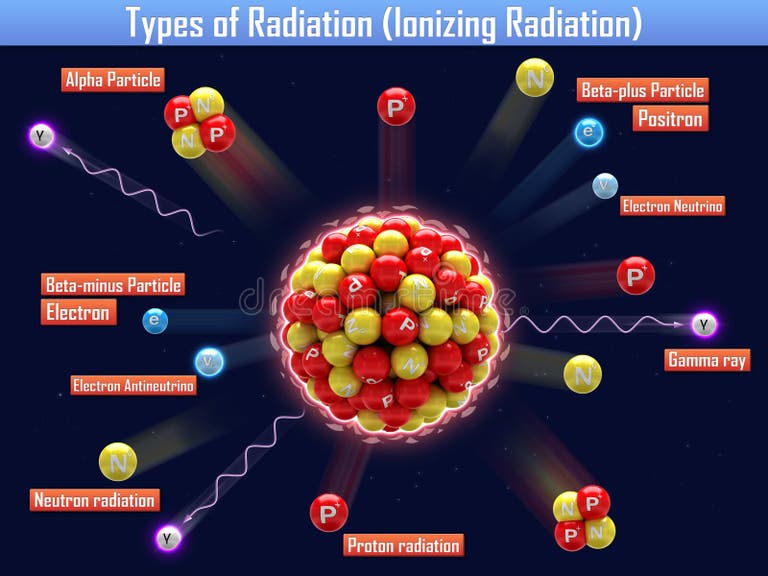 Types of Radiation (Ionizing Radiation) Stock Illustration ...