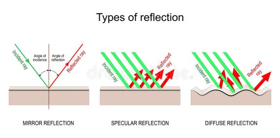Types of Reflection. Specular, Diffuse, and Mirror Reflection Stock ...