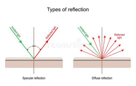 Types of Reflection. Specular and Diffuse Reflection Stock Vector ...