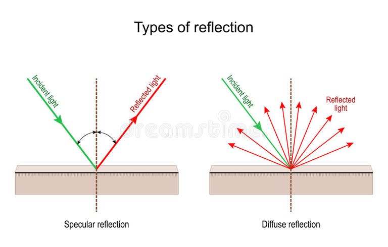 Types of Reflection. Specular and Diffuse Reflection Stock Vector ...