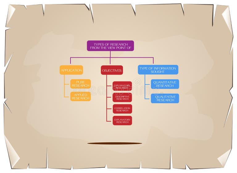 Research Objectives Methodology Stock Illustrations – 62 Research ...