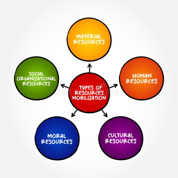 Types of Resources Mobilization - Activities Involved in Securing ...