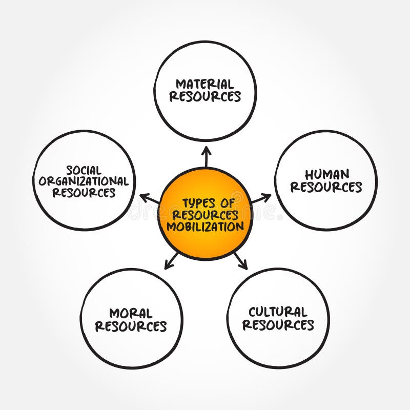 RESOURCES Mind Map Flowchart with Marker, Business Concept for ...