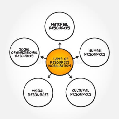 Types of Resources Mobilization - Activities Involved in Securing ...