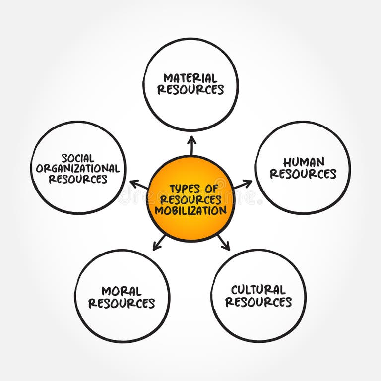 Types of Resources Mobilization - Activities Involved in Securing ...