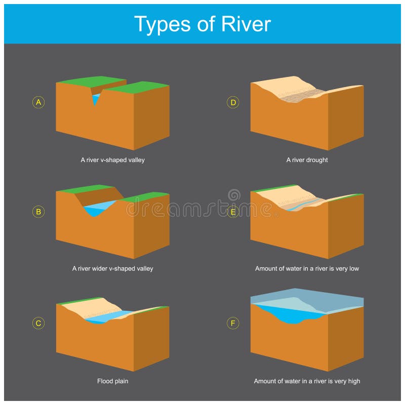 Types of River. 3D Diagram Explain Geography Condition in Separate ...