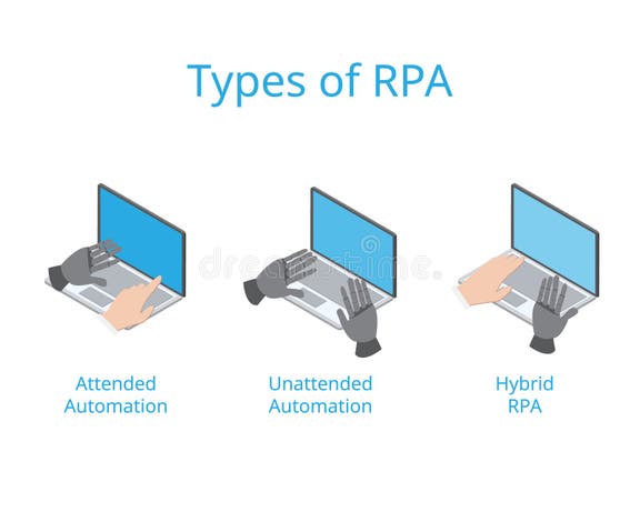 3 Types Of Robotic Process Automation Or Rpa For Attended Automation Unattended Automation