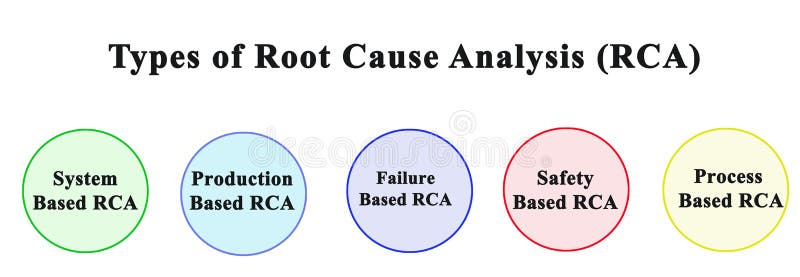 Types of Root Cause Analysis Stock Photo - Image of process, production ...