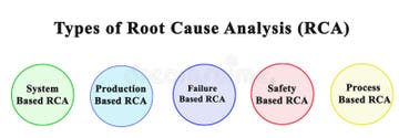 Types of Root Cause Analysis Stock Photo - Image of process, production ...