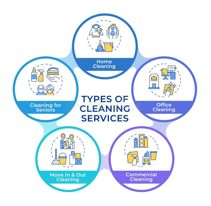 Types of Sanitizing Service Infographic Circles Flowchart Stock ...