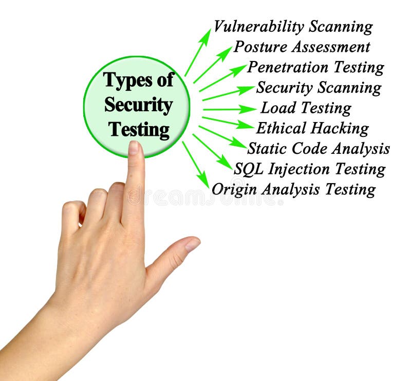 Types of Security Testing stock photo. Image of code - 324851100 Types of Security Testing stock photo. Image of code - 324851100
