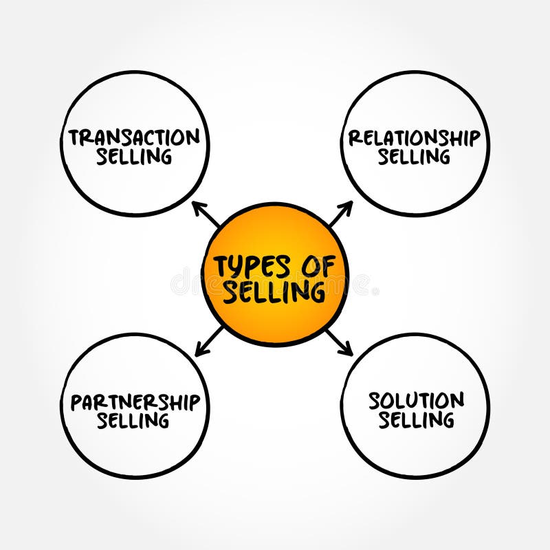 4 Types of Selling, Mind Map Business Concept for Presentations and ...