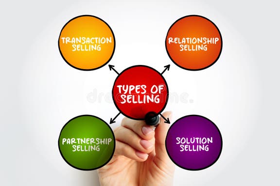 4 Types of Selling, Mind Map Business Concept for Presentations and ...