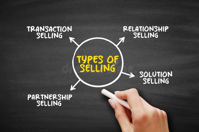 4 Types of Selling, Mind Map Business Concept for Presentations and ...