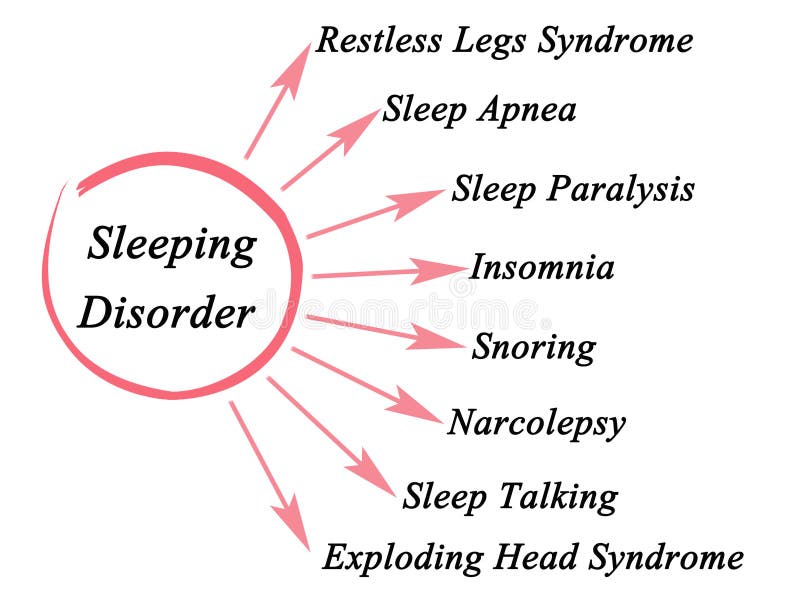 Types of Sleeping Disorder stock illustration. Illustration of talking ...