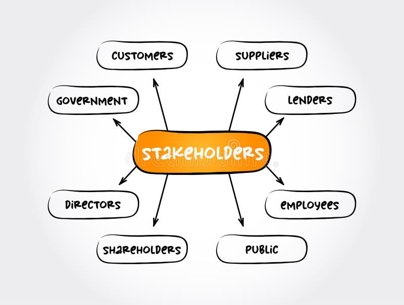 Types of Stakeholders Mind Map Process, Business Concept for ...