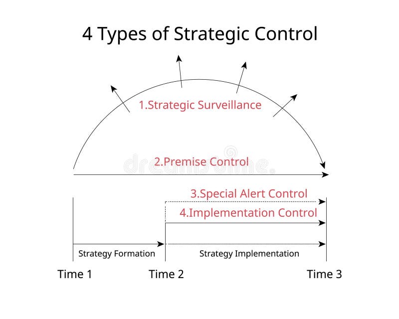 4 Types of Strategic Control for Strategic Surveillance, Premise ...