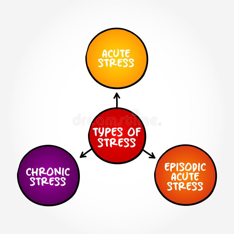 Types Psychological Stress Stock Illustrations – 71 Types Psychological ... Types Psychological Stress Stock Illustrations – 71 Types Psychological ...
