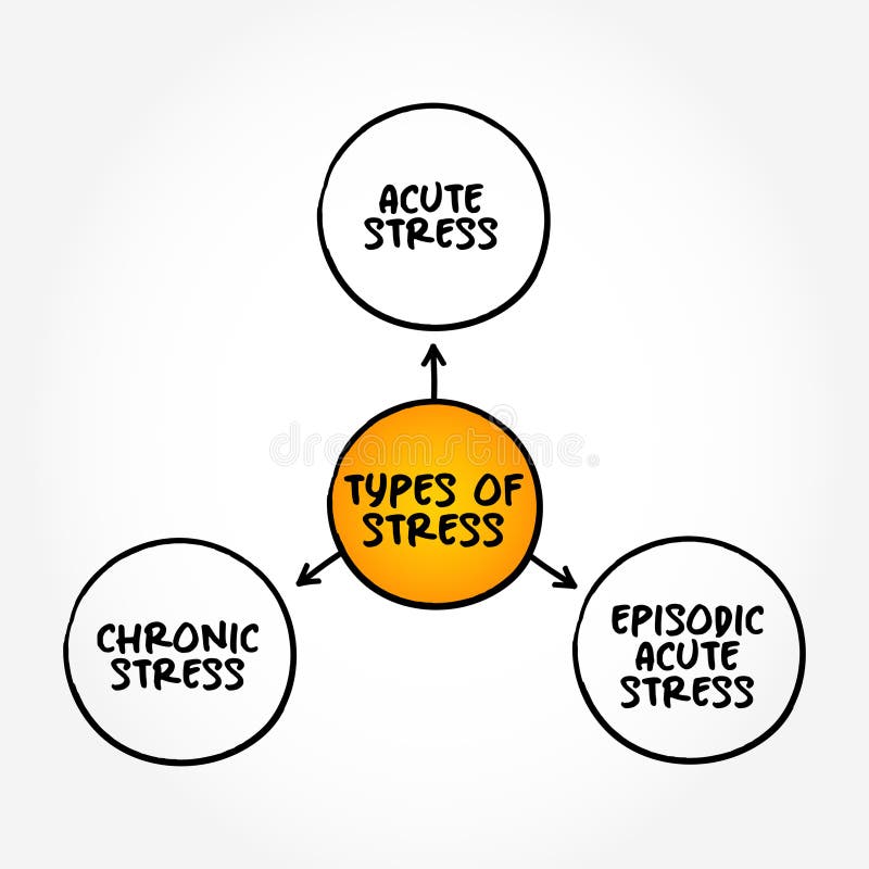 Types Psychological Stress Stock Illustrations – 71 Types Psychological ...