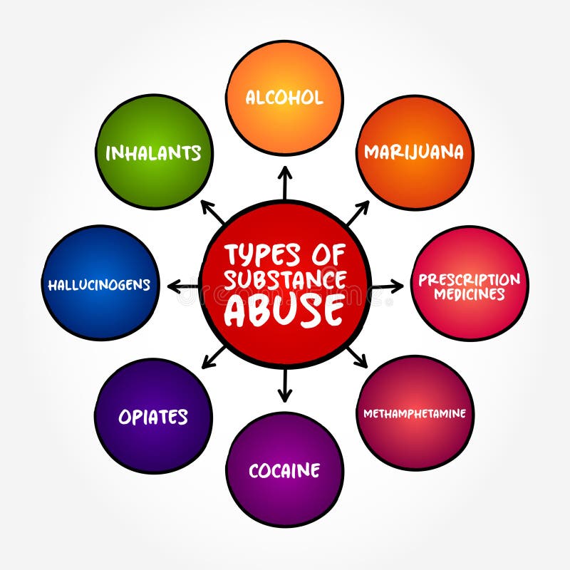Types of Substance Abuse is the Use of a Drug in Amounts or by Methods ...