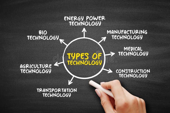Types of Technology Mind Map, Text Concept for Presentations and ...