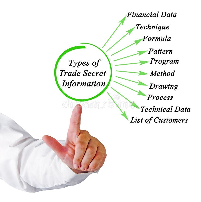Trade Secret Information stock image. Image of method - 242340595