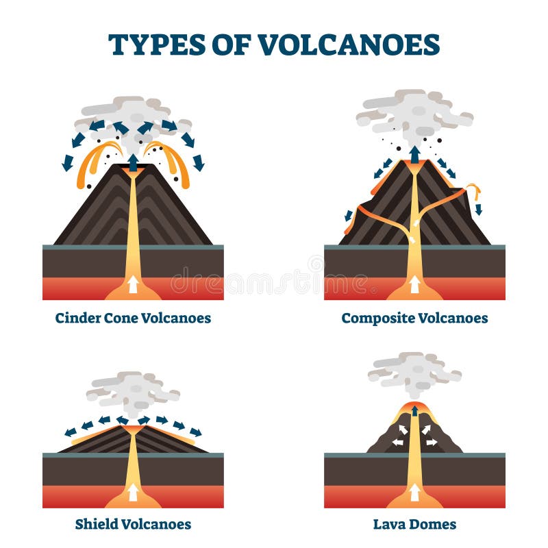 Types Of Volcanoes Vector Illustration Labeled Geological Classification Stock Vector