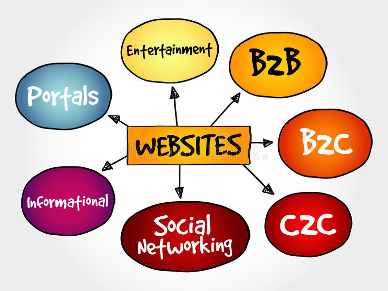 Types of Websites, Strategy Mind Map Stock Illustration - Illustration ...
