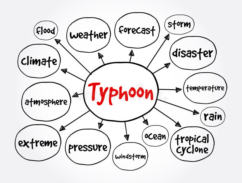 Typhoon Mind Map, Concept for Presentations and Reports Stock ...
