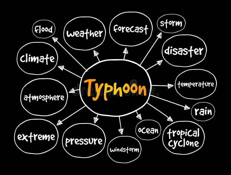 Typhoon Mind Map, Concept for Presentations and Reports Stock ...