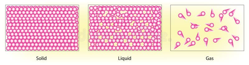 Typical Arrangements of Atoms in a Solid, Liquid, and Gas Stock Vector ...