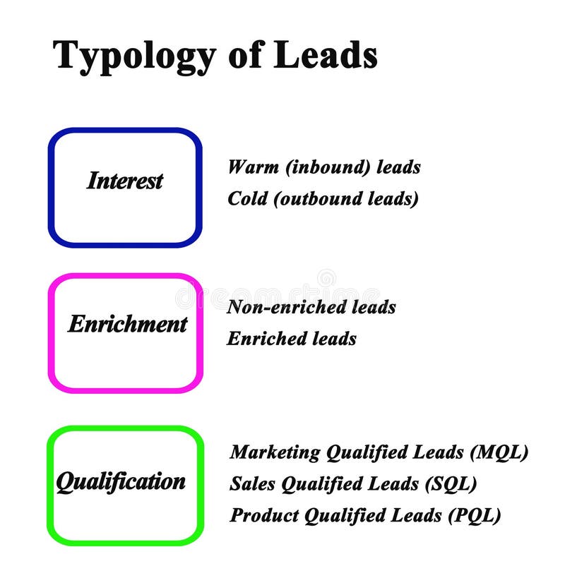 Typology of Leads stock image. Image of 3005, interest - 246901225
