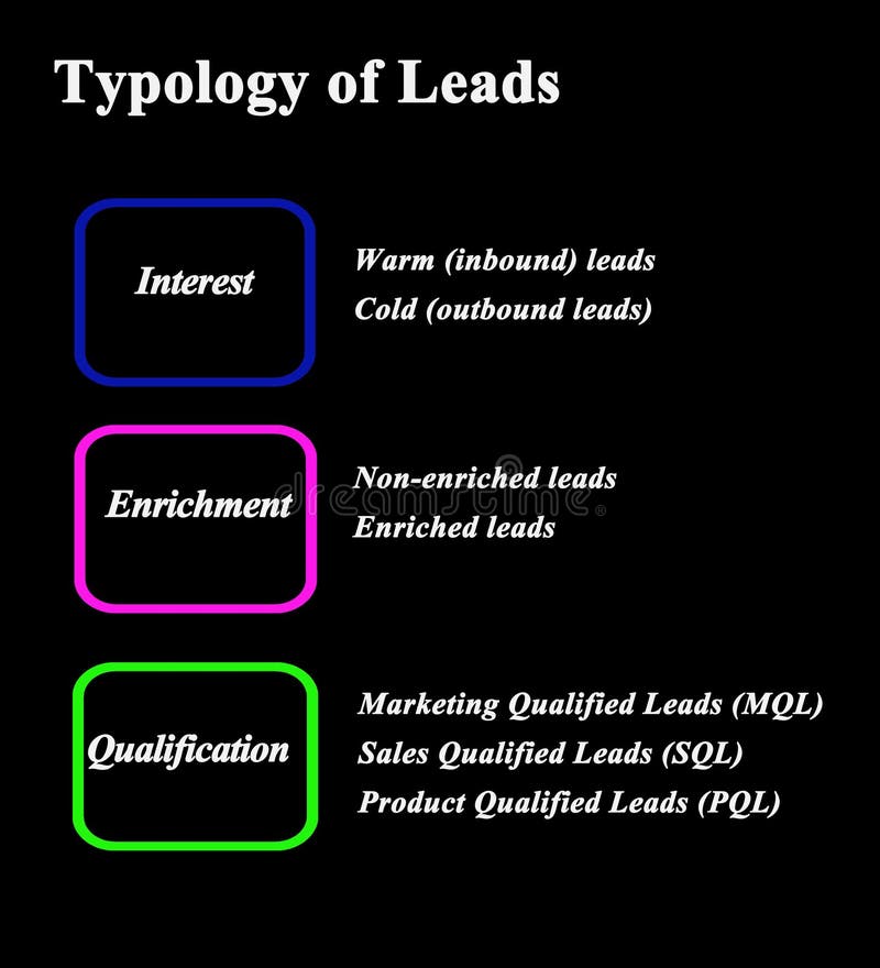 Typology of Leads stock illustration. Illustration of product - 253715708