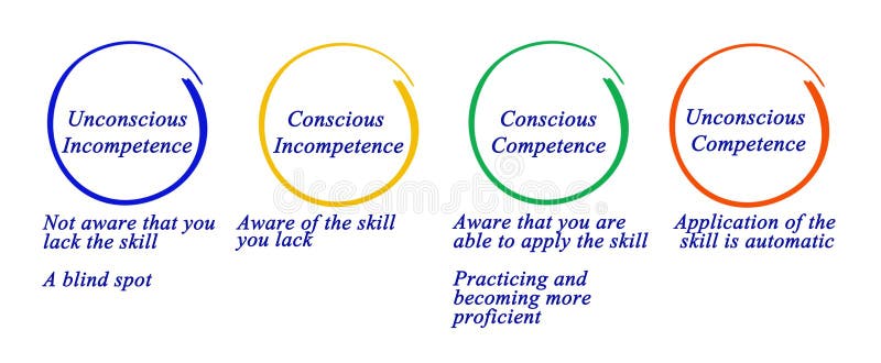 Competence Stock Illustrations – 17,326 Competence Stock Illustrations ...