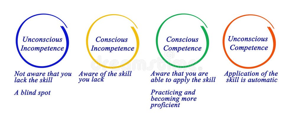 Competence Stock Illustrations – 20,395 Competence Stock Illustrations ...