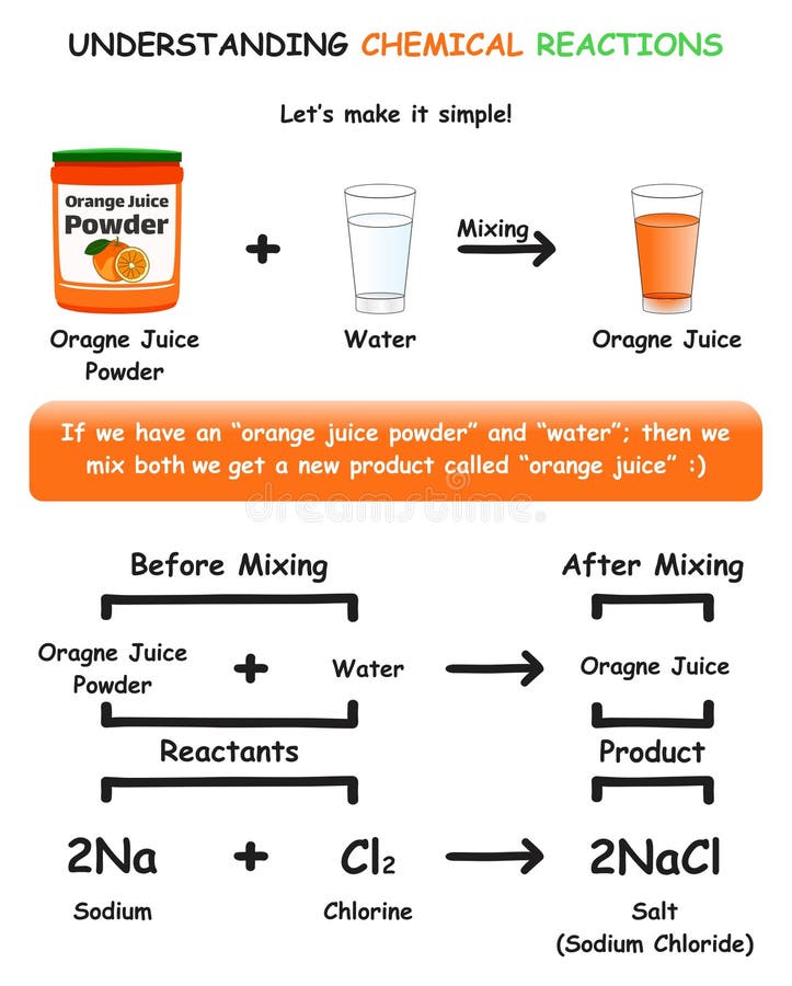 Chemical Reaction Examples